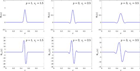 Illustration Of 1d Meshfree Shape Functions And Their First Order