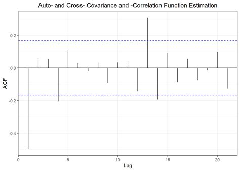 Chapter 4 Statistical Background For Ts Analysis And Forecasting