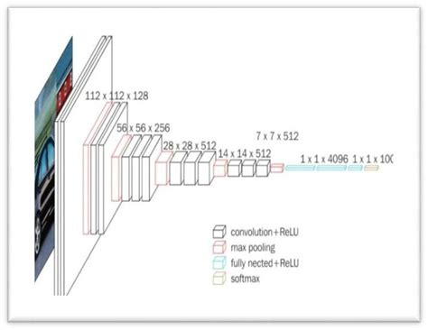 Vgg16 Architecture Extended To Many Layers Instead Of Just Restricting