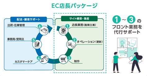 Ec運用代行サービス「ec店長パッケージ」 ｜ Ecワンストップサービス ｜ トランスコスモス