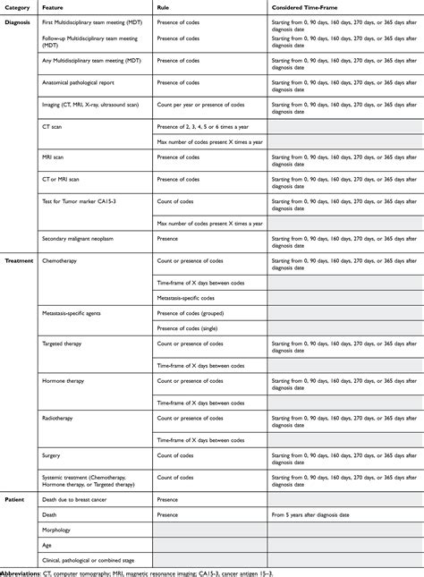 Machine Learning To Estimate Breast Cancer Recurrence Clep
