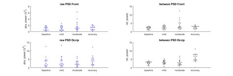 Cluster Based Permutation Tests On Resting State Eeg Power Spectra Fieldtrip Toolbox