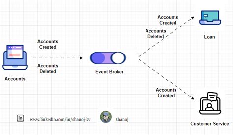 Event Driven Architecture Eda Shanoj