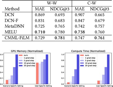 Cmml Contextual Modulation Meta Learning For Cold Start Recommendation