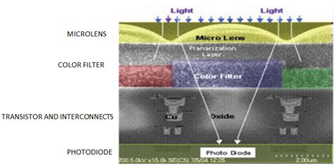 CMOS Image Sensors Evolution Patent Trends Leading Players More Sagacious IP