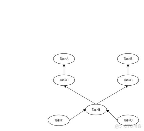 【有向无环图】使用有向无环图表示任务的依赖关系 51cto博客 有向无环图的定义