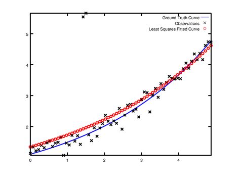 Non Linear Least Squares — Ceres Solver