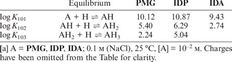 Logarithms Of The Protonation Constants Log K Alh Of The Anions A