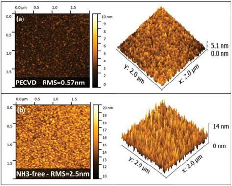 Afm Micrographs With The Rms Roughness Of Sinx Layers Over 2×2 μm