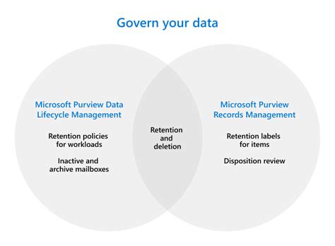 Microsoft 365 Retention Archive And Backup Strategies Explained
