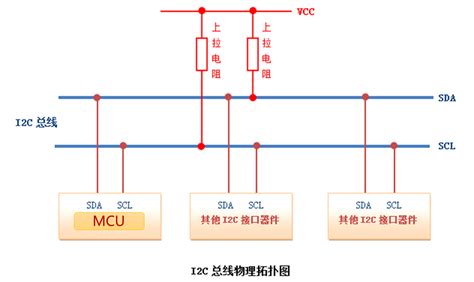 Stm32——iic总线（mpu6050应用）mpu6050例程 Csdn博客