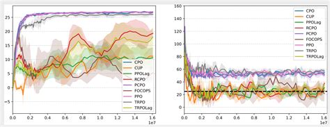 Question How Good Is CPO On Point Goal Issue PKU Alignment Omnisafe GitHub