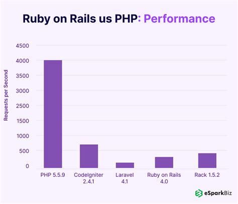 Ruby On Rails Vs Php Which One You Should Opt For Esparkbiz
