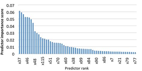 Optimal Sensor Ranking With The Predictor Importance Score Download