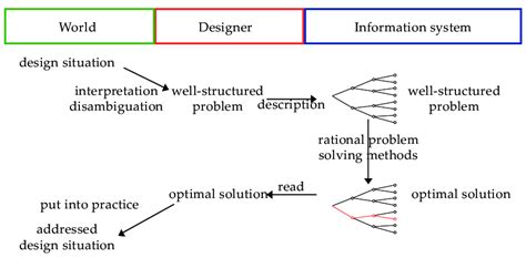 Heuristic Problem Solving In A Design Thinking Context Download Scientific Diagram