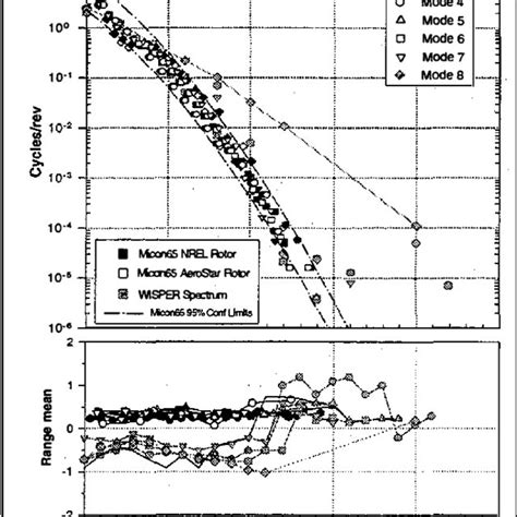 Bulk Turbulence Scaling Parameters As A Function Of Wind Speed Class In