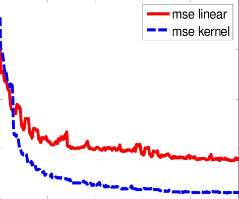 The Learning Curves Of The Lms And Kernel Lms Learning Rate 02 For Download Scientific