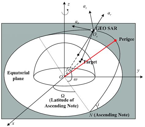 Geometry Of The Geosynchronous Geo Sar Imaging O Xyz Is The