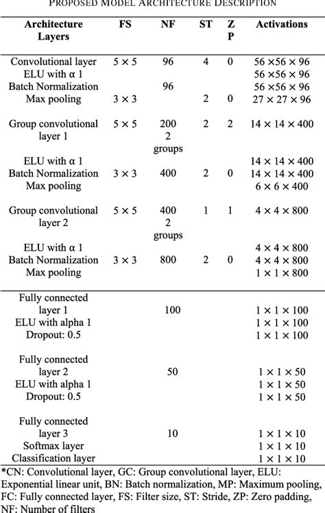 Table Ii From Monitoring Of Arc Plasma Process Parameter Using Cnn Based Deep Learning Algorithm