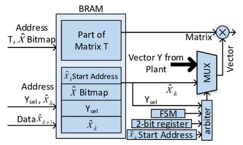 Communication Between Bram And Multiplier Download Scientific Diagram