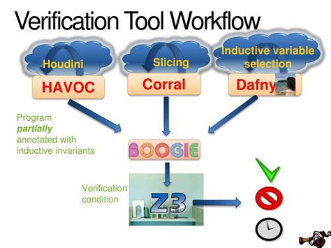 Ppt Automatic Theorem Proving And Smt Powerpoint Presentation Free