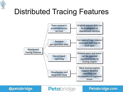 Introduction To Distributed Tracing Pptx
