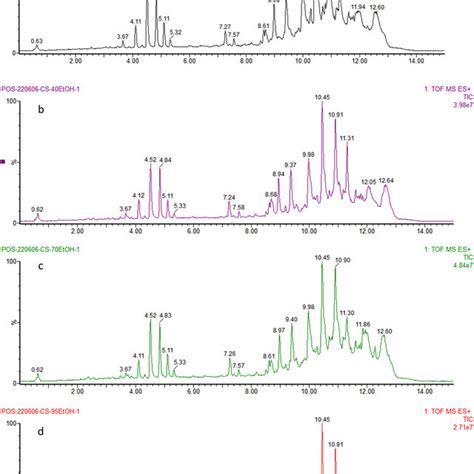 Ultrasound Assisted Extraction Tics With Different Extraction Solvents Download Scientific
