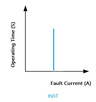 Difference Between IDMT DT And Instantaneous Relays Electrical4u