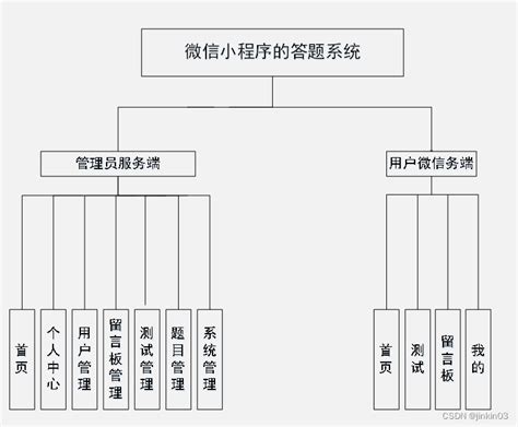Javaphpnodejspython微信小程序的答题系统【2024年毕设】python微信答题系统 Csdn博客