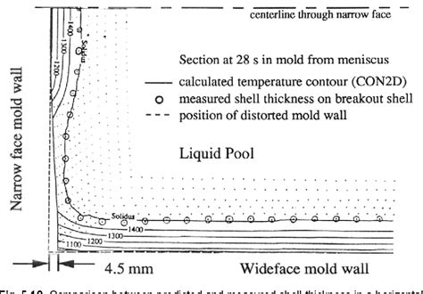 Figure From Modeling Of Continuous Casting Semantic Scholar