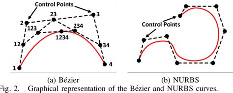 Figure 2 From Adaptive Shape Servoing Of Elastic Rods Using Parameterized Regression Features