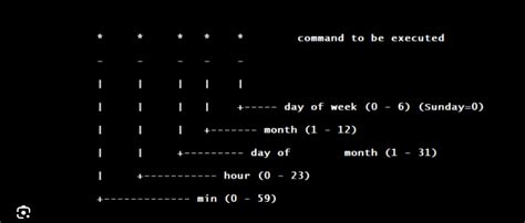 Cron Examples How To Write A Crontab Schedule By Rakesh Jain Medium