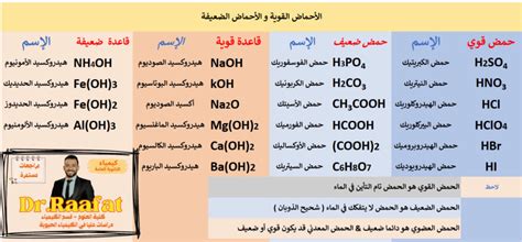كل الأحماض القويه والضعيفة والقواعد القويه والضعيفة كيمياء ثالثة ثانوي