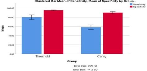 Figure 2 From Comparison Of Sensitivity And Specificity Of Threshold Segmentation Method Over