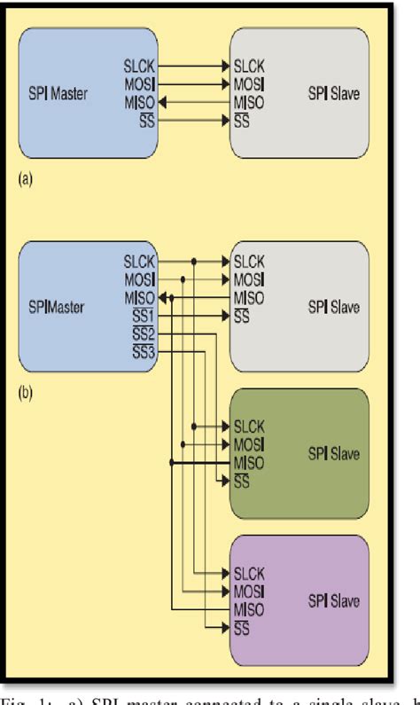 Figure From Design And Analysis Of Serial Peripheral Interface For Automotive Controller