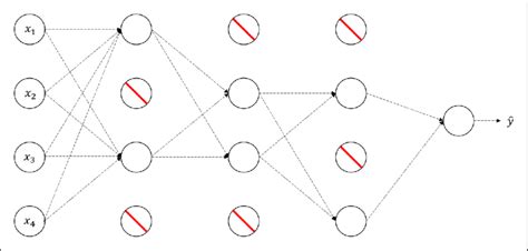 neural network with dropout download scientific diagram