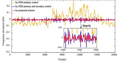 Figure 10 From A Fully Distributed Hierarchical Control Framework For