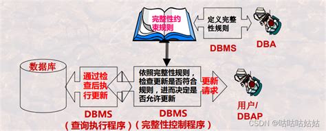 数据库系统——第八讲 Sql语言与数据库完整性和安全性数据库第八讲 Csdn博客