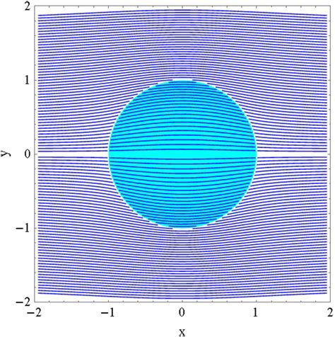 Flow Pattern Streamlines Of Micropolar Fluid Flow Through Porous Download Scientific Diagram