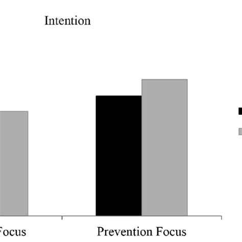 Two Way Interaction Text × Regulatory Focus For The Dependent