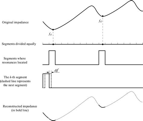 Illustration Of Impedance Data Reconstruction Download Scientific