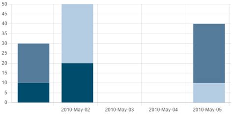 Tooltip Looks Incorrect On Stacked Bar Chart With Sparse Times · Issue