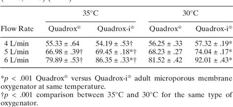 Table 1 From Evaluation Of Quadrox I® Adult Hollow Fiber Oxygenator