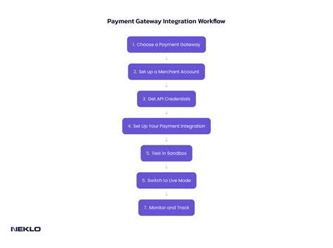 How To Integrate Payment Gateway In Your Website 7 Steps