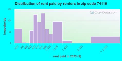 74116 Zip Code Tulsa Oklahoma Profile Homes Apartments Schools