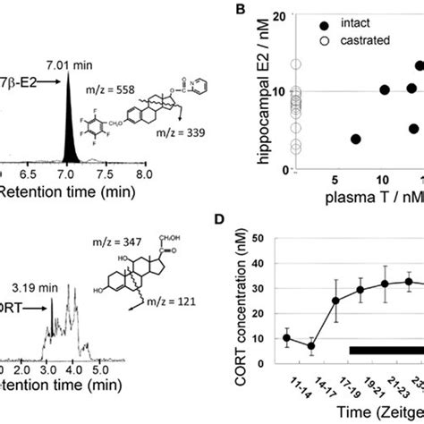 Mass Spectrometric Determination Of Sex Steroids A B And Download Scientific Diagram