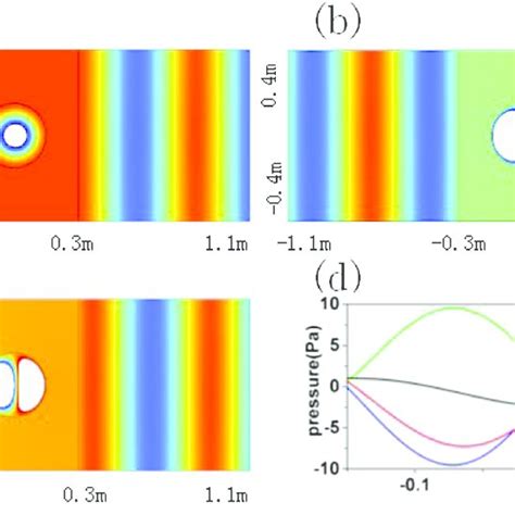 The Acoustic Field Distribution Of A Waveguide System With A Single