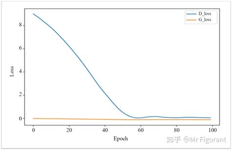 资产定价笔记06：基于生成对抗网络的股价预测 知乎