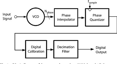 Figure 10 From A Highly Digital Vco Based Analog To Digital Converter Using Phase Interpolator