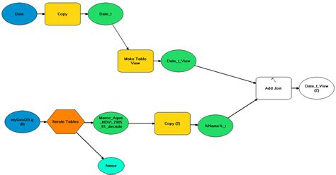 Arcmap Arcgis Attribute Tables Exploitation Geographic Information